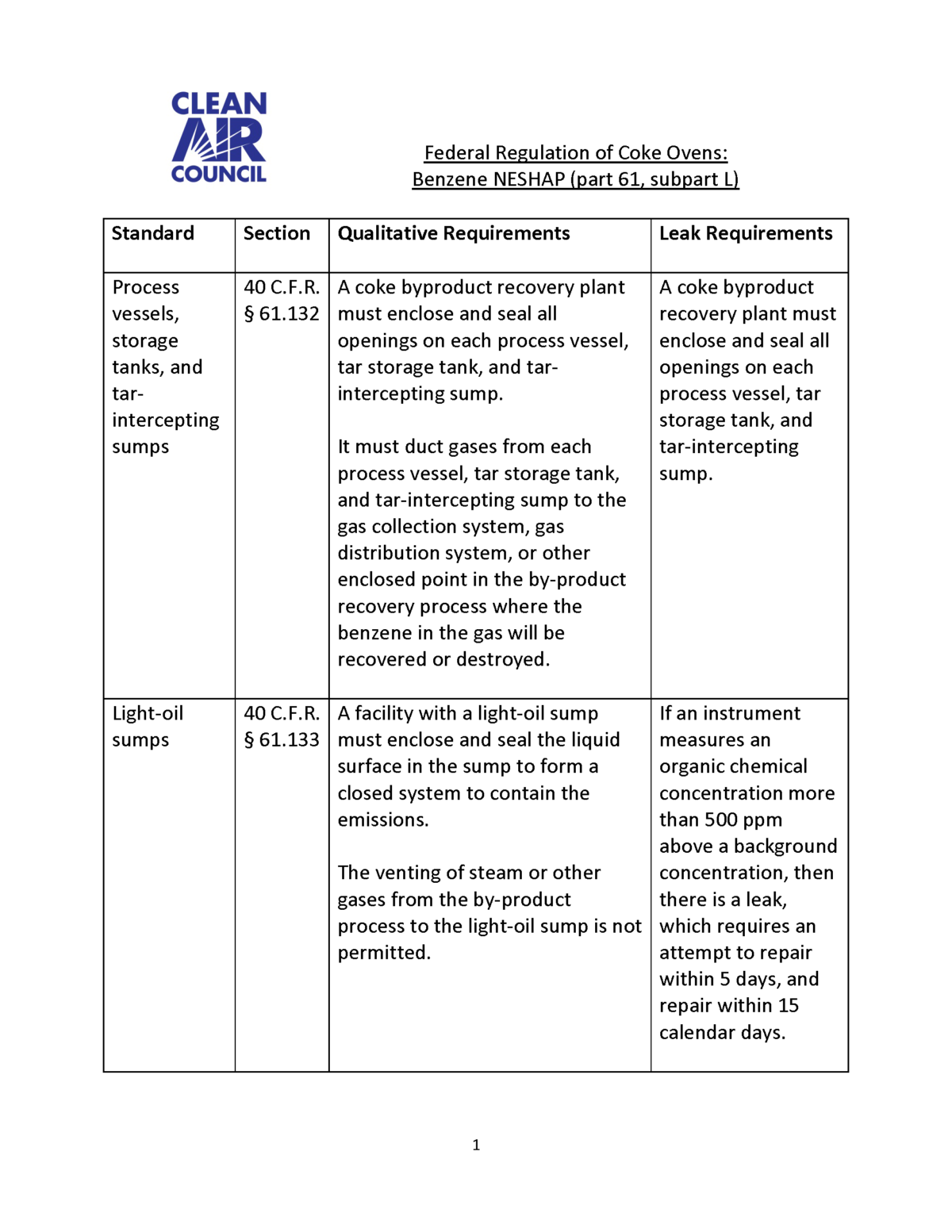 How is Coke Regulated? – Clean Air Council